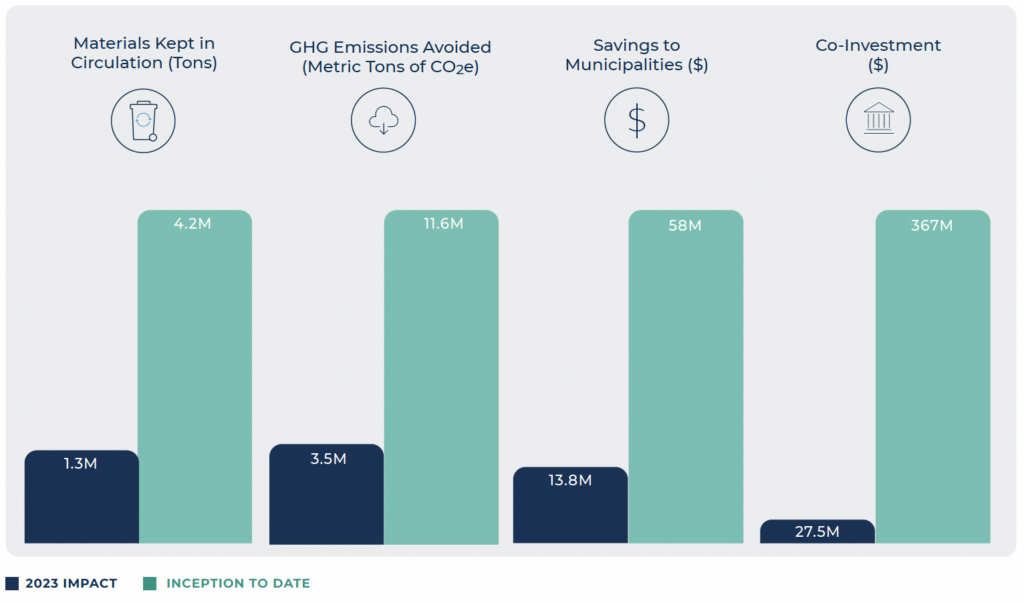 Impact Report 2023 - Closed Loop Partners